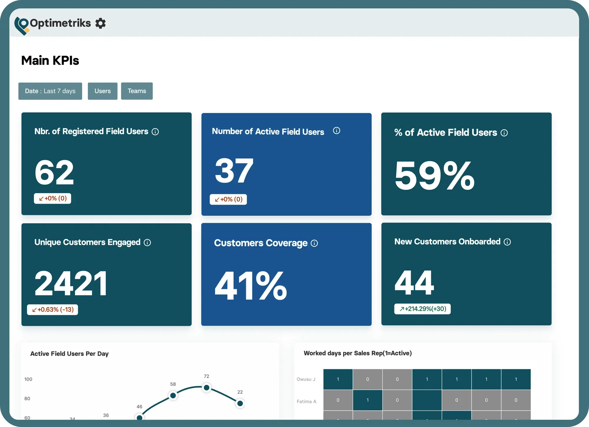 Real-time field operations dashboards & KPIs | FieldPro